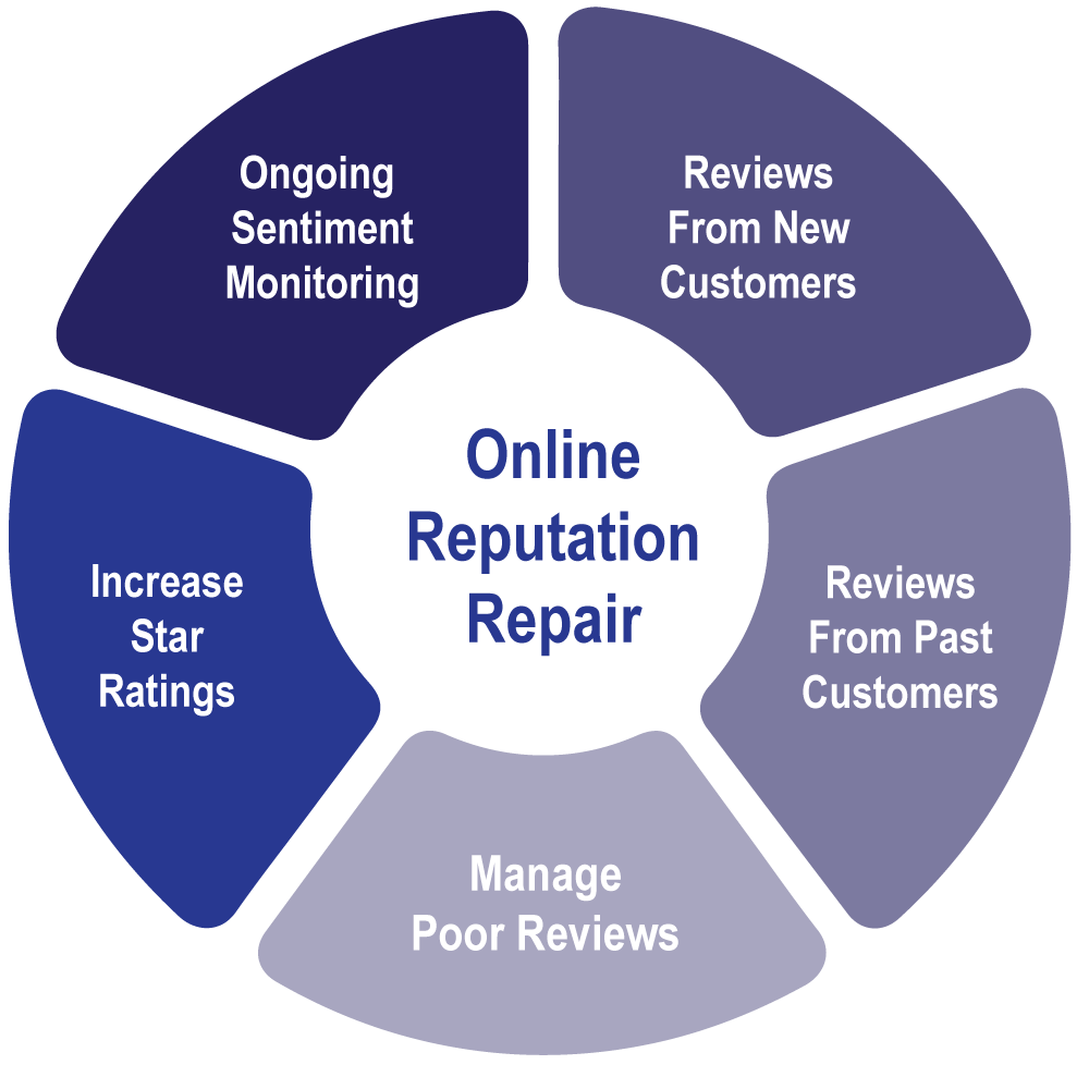 Online Reputation Repair will keep your brand safe from Negativity