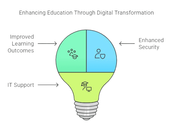 Digital Transformation in the Education | Holinex Digital marketin